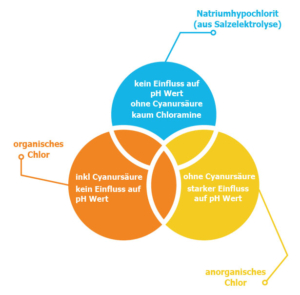 Idealen Chlor Wert einstellen - auch bei zu viel Chlor im Pool