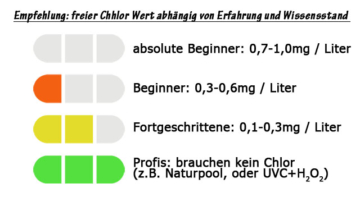 Pool Chlorwert Zu Hoch